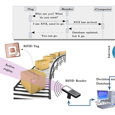 Typical Representation Of Rfid System In A Manufacturing Industry