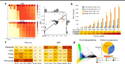 Figure 1 From Flowgrid Enables Fast Clustering Of Very Large Single