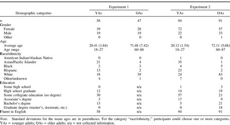 Table 1 From The Effect Of Time Constraints On Value Directed Long Term Memory In Younger And
