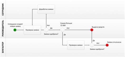 Автоматическое создание схемы Bpmn в Excel