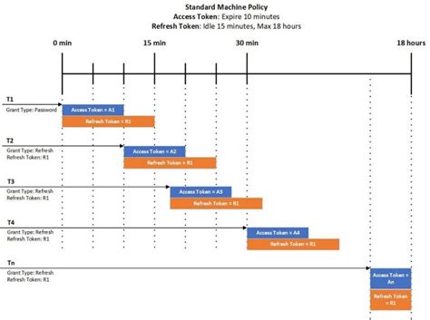 Limitations And Guidelines For The RDP Authentication Service Devportal