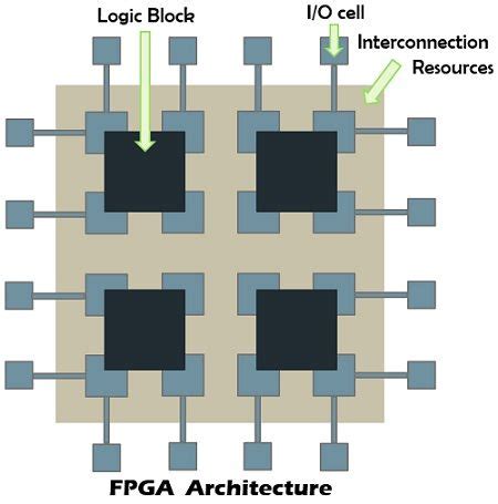 Difference Between FPGA And CPLD With Comparison Chart Tech Differences