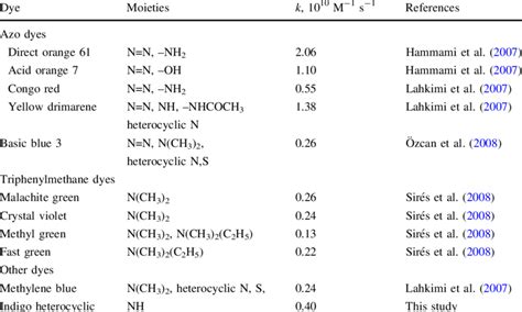The Second Order Rate Constants For The Reaction Of Dyes With Á Oh