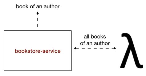 Building Serverless Java Applications Using Micronaut And Openfaas Openvalue Blog