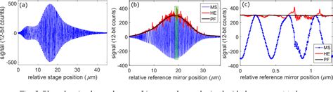 Figure 5 From Spectrometer Based Refractive Index And Dispersion Measurement Using Low Coherence
