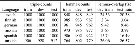 Table 1 From Can A Transformer Pass The Wug Test Tuning Copying Bias In Neural Morphological