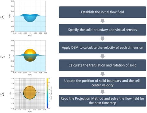 Numerical Computation Schematic Diagram Of Rfm Download Scientific Diagram