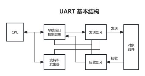91、uart Spec Csdn博客