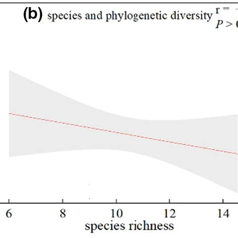 The Correlation Of Taxonomic Functional And Phylogenetic β‐diversity Download Scientific