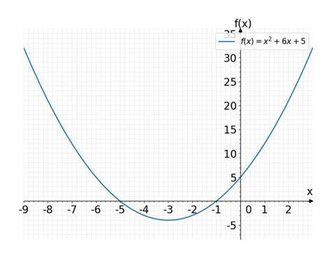 solved brianna is graphing the function f x x 2 6x 5 what x intercepts should brianna use to