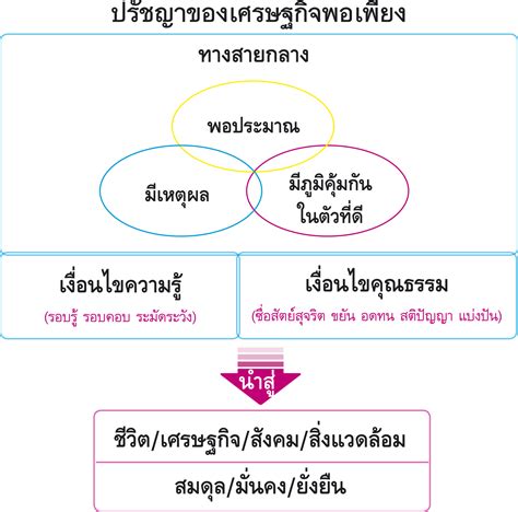 บทเรียนออนไลน์ วิชาสังคมศึกษา ศาสนา และวัฒนธรรม เรื่อง เศรษฐกิจพอเพียง Trueplookpanya