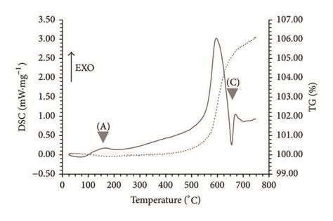Dsc Traces Solid Lines And Tg Traces Dotted Lines Of 0 1 Er And 0 5 Download Scientific