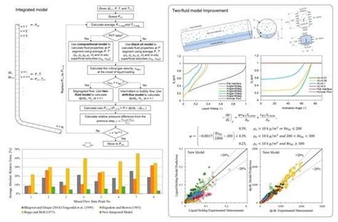 Improved Two Fluid Model For Segregated Flow And Integrated Multiphase… Abdullah Alkhezzi M Sc