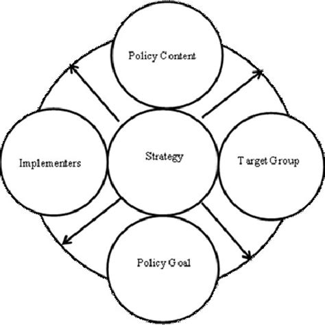 Policy Implementation Infrastructure Download Scientific Diagram
