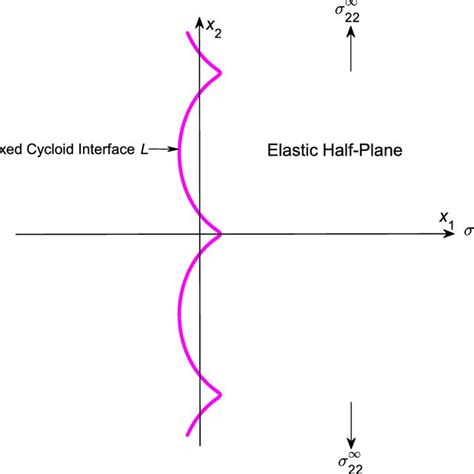 An Elastic Half Plane With A Fixed Cycloid Interface Under Biaxial Tension Download Scientific
