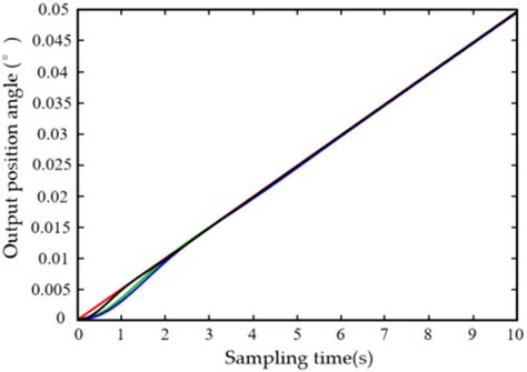 Lugre Model Simulation Control Result A Sin Position Output Under Download Scientific