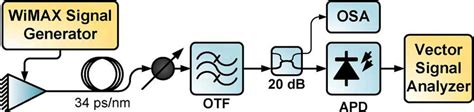 System Layout For Wimax Evaluation Download Scientific Diagram