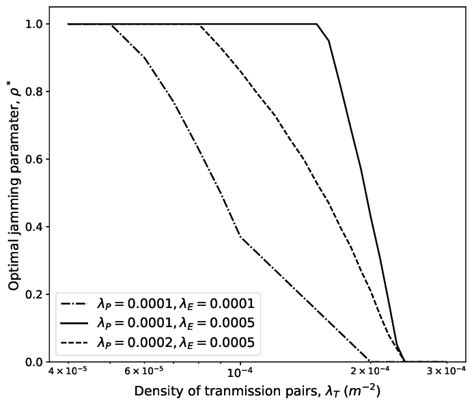 Optimal Jamming Parameter ρ Vs Density Of Transmission Pairs λ T