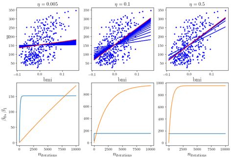 Exercise Linear Regression — Machine Learning For Scientists