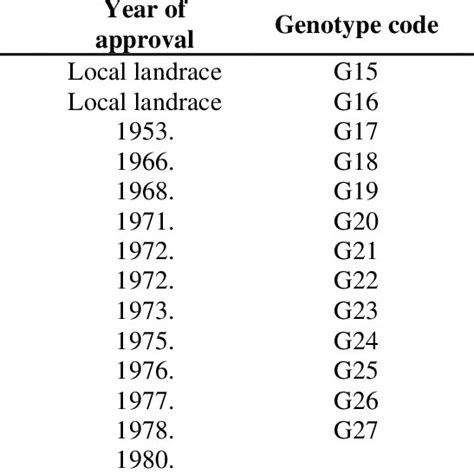 Wheat Genotypes Included In Investigation Download Scientific Diagram
