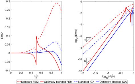 Relative Eigenfrequency Errors In The Discrete Spectra Of The Standard