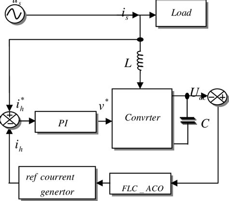 Control Diagram Of Apf System The Estimation Of The Reference Currents Download Scientific