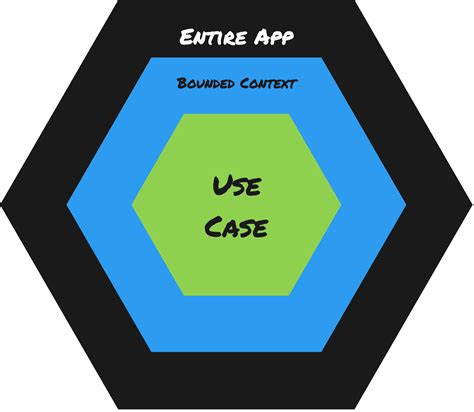 Towards Hexagonal Architecture Folder Structure