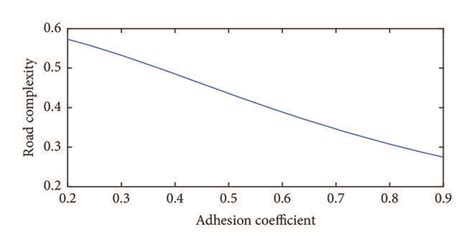 Relation Curve Between Complexity And Adhesion Coefficient Download