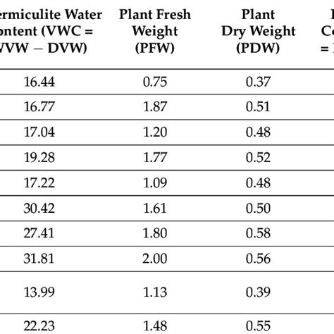 Humidity Of The Vials Containing Plants And Methane Enriched Communities Download Scientific