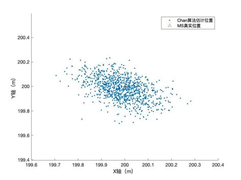 关于tdoa算法的仿真及比较fang算法 Csdn博客