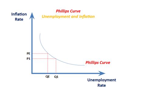 Phillips Curve The Tutor Academy