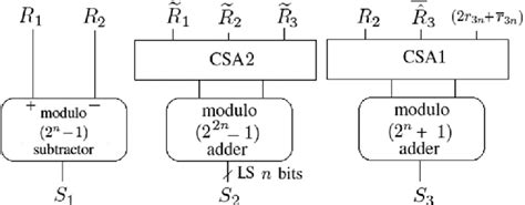 Block Diagram Of The Proposed Scaler For The Moduli Set ð2 N À 1 2 Nþp
