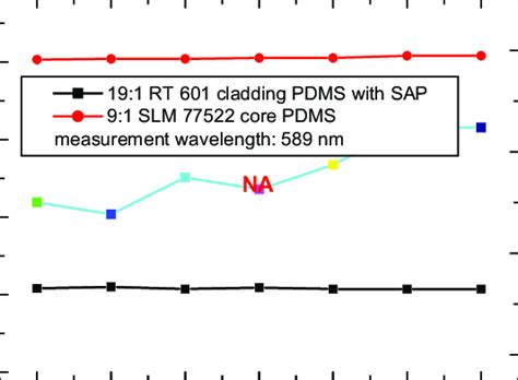 Influence Of Different Environmental Conditions On Optical Waveguide