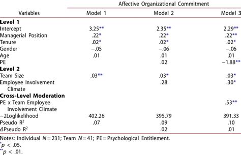 Hierarchical Multilevel Modeling Results Of The Cross Level Moderation Download Scientific