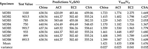 Comparison Of Prediction Values And Experimental Values Download