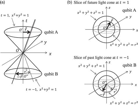 A The Light Cone In Three Dimensional Minkowski Spacetime Txy