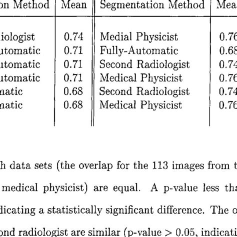 The P Values Resulting From Paired T Tests For Means On The Overlap