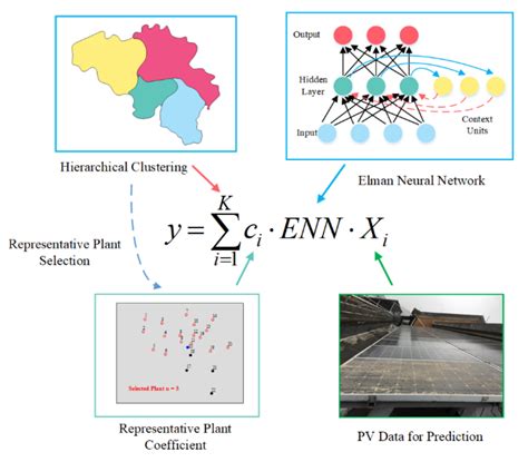 Energies Free Full Text A Regional Photovoltaic Output Prediction Method Based On