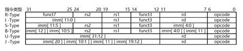 简易risc v处理器设计 一 risc v指令集 哔哩哔哩