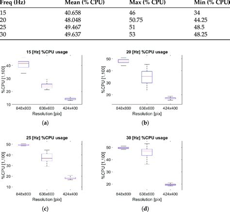 High Resolution Cpu Usage Values Download Scientific Diagram