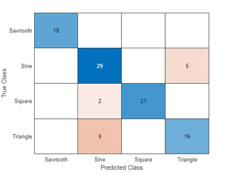 Sequence Classification Using 1 D Convolutions Matlab And Simulink
