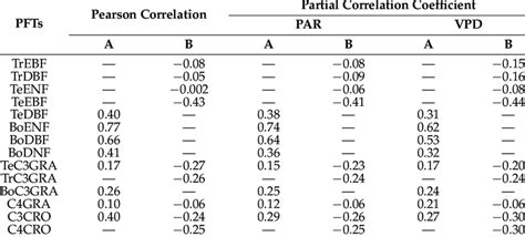 The Pearson Correlation And Partial Correlation Coefficients Between