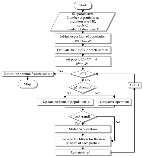 Localization Of Rolling Element Faults Using Improved Binary Particle