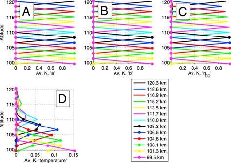 Averaging Kernels Of The Last Step Of The Optimal Estimation Algorithm