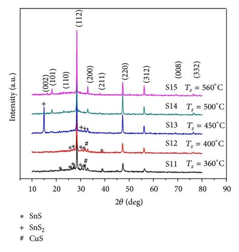 The Xrd Patterns Of The Czts Films Obtained At Different Sulfurization Download Scientific