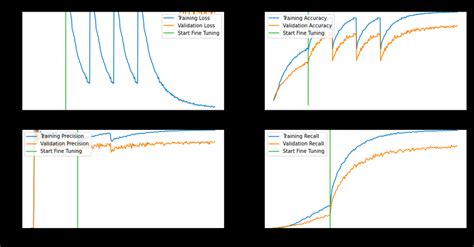 Graphs Comparing The Feature Extraction Performance With The Fine Tuned Download Scientific