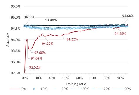 Accuracy Of The Proposed Method With Different Padding Ratios On