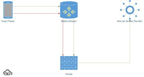 Pihole Docker And Kubernetes Install And Configuration Simple Guide Cd Cloud Logix