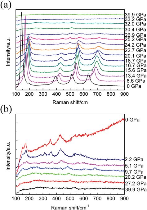 Shows The Pressure Dependent Variations Of The Relative Lattice Download Scientific Diagram