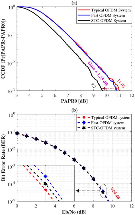 Performance Comparison Between Typical Ofdm Fast Ofdm And Stc Ofdm Download Scientific
